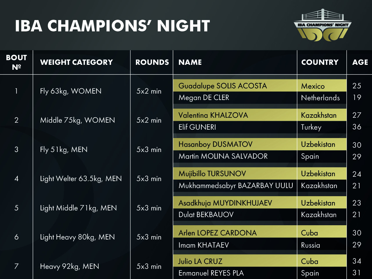 IBA Champions’ Night to take place in Phuket featuring La Cruz ...